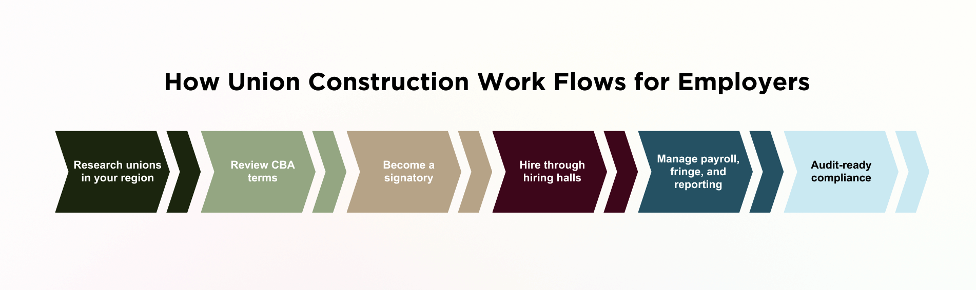 The Employer's Guide to Union Construction Work in 2026 | Points North