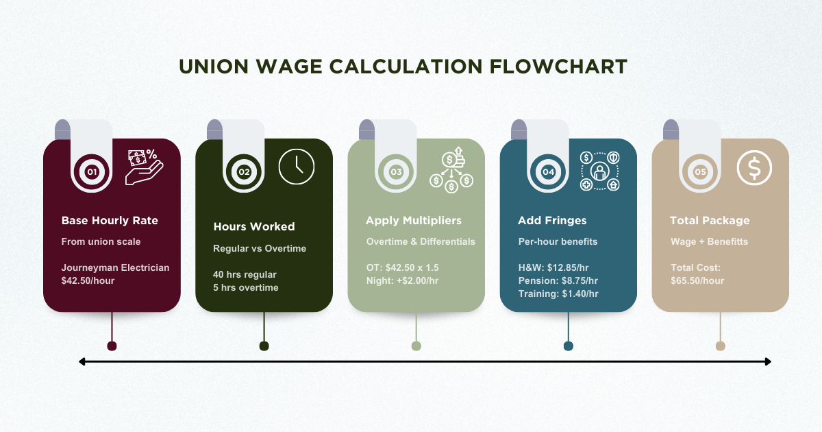 Union Payroll Processing Guide: Compliance & Best Practices