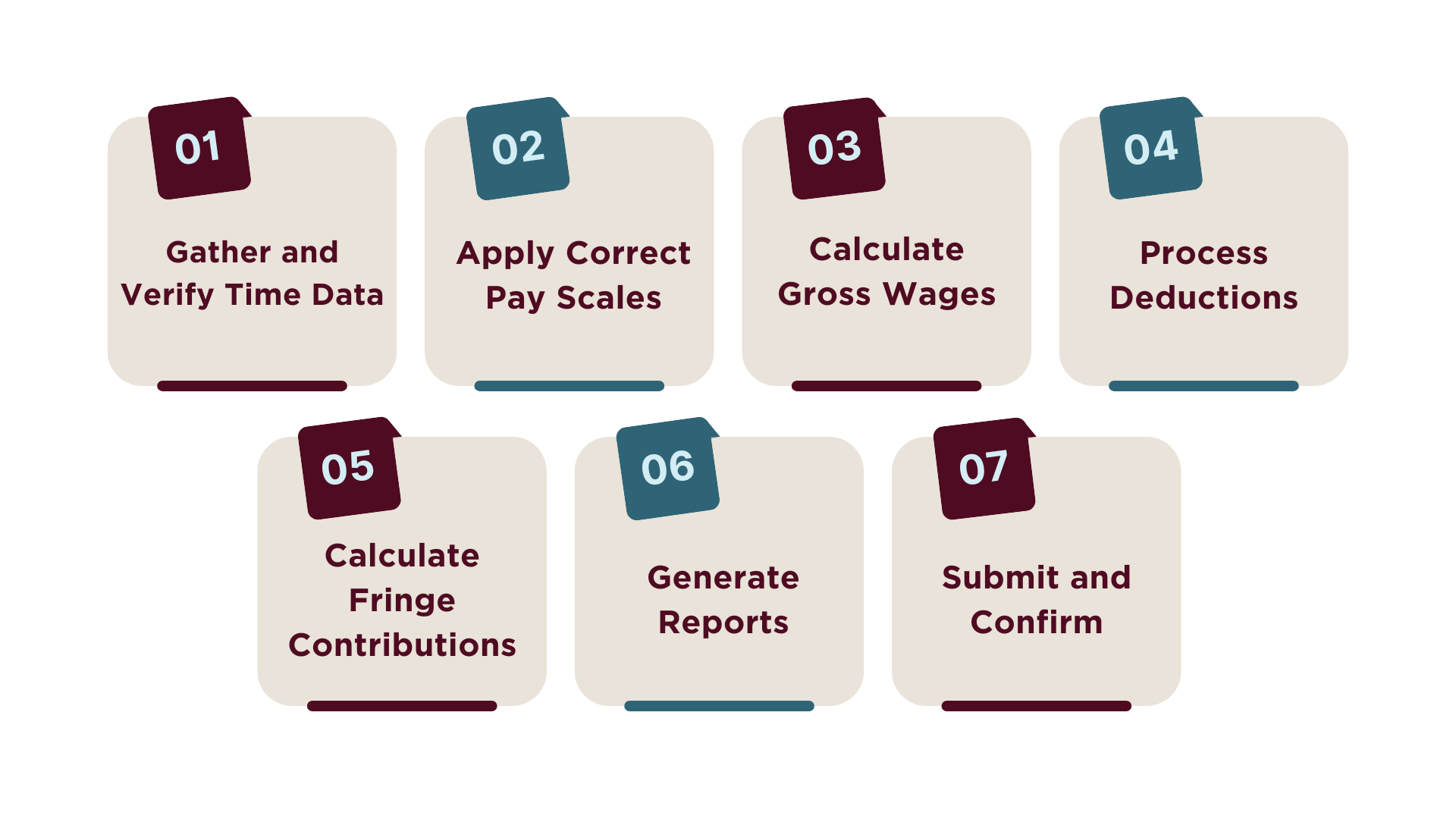 How to Process Union Payroll | Step-by-Step Contractor Guide