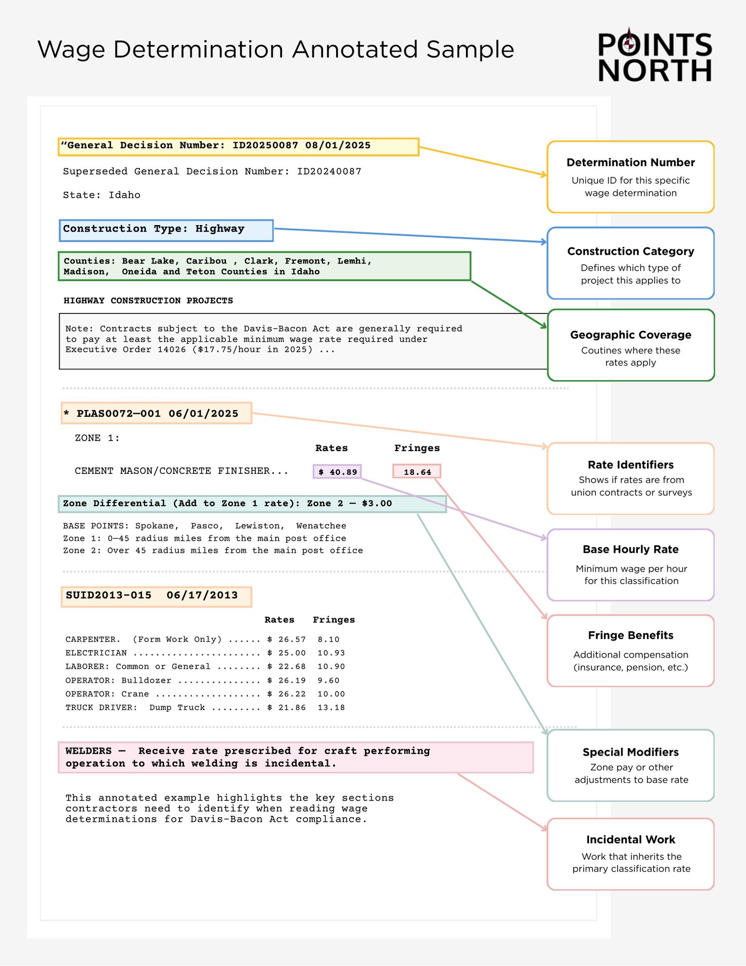How to Read a Wage Determination: A Complete Guide | Points North